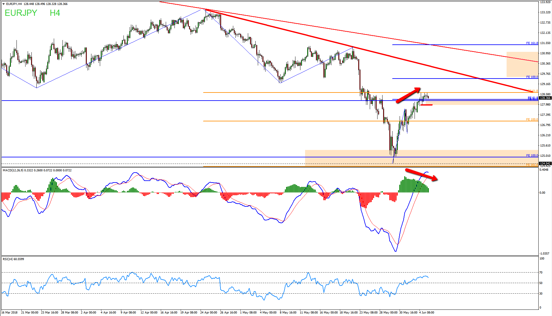 EURJPY Confluence Zone Provides Sell Opportunity – Business Updates