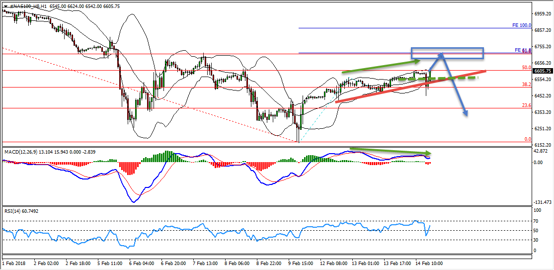 NASDAQ Sell Opportunity Forming At The Moment – Business Updates